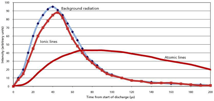 Spectrometers for Elemental Spectrochemical Analysis, Part III: Arc ...