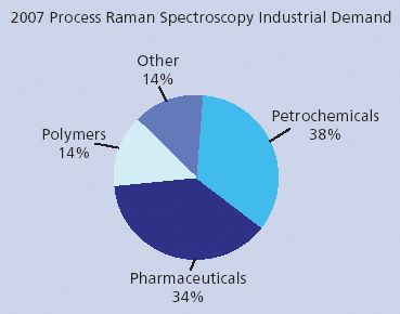 Market Profile: Process Raman Spectroscopy