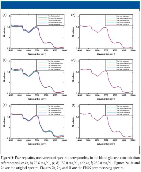 Near-Infrared Spectrophotometric Analysis of Human Blood Glucose ...