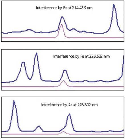 ICP Emission Spectrometry: Arsenic at 228 nm — Interferent or Analyte?