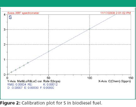 The Analysis of Low Level Sulfur in Biodiesel According to ASTM D2622