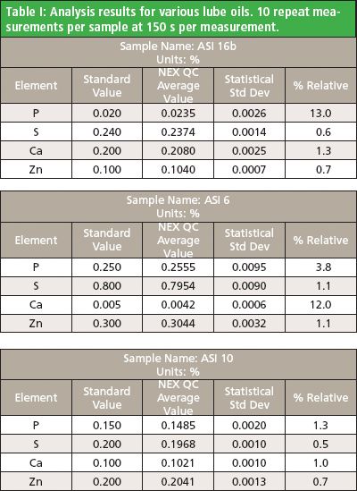 EDXRF Analysis of Lube Oils per ASTM D6481