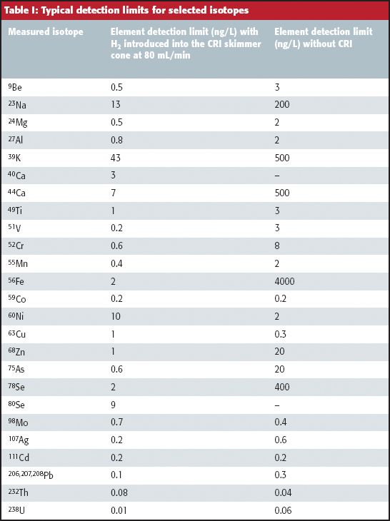 Simple and Effective Control of Spectral Overlap Interferences in ICP-MS