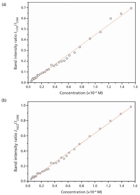 Quantitative Analysis of Crystal Violet by Raman Spectroscopy