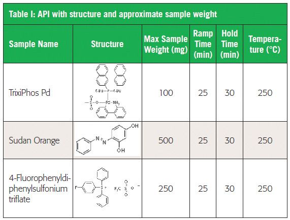 Digestion of Difficult APIs in Accordance with USP