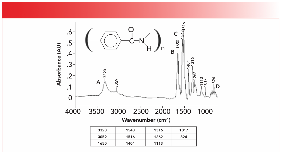 Primary Amide Ir