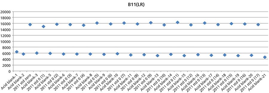 Performance Characteristics of a PFA Cyclonic Spray Chamber with HR ICP ...