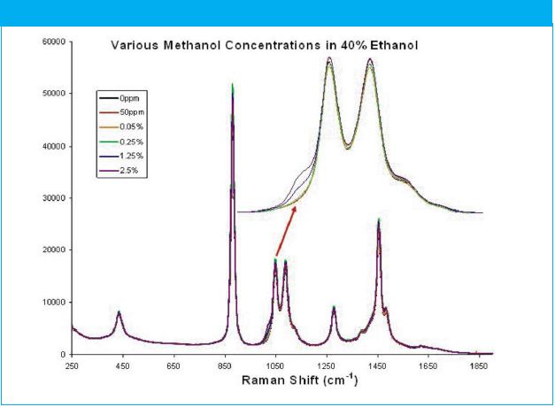 Determination of Low Concentration Methanol in Alcohol by an Affordable ...