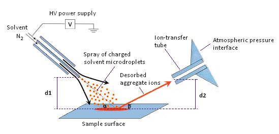Ambient Ionization MS Analysis of Swabs Used for Explosives Detection