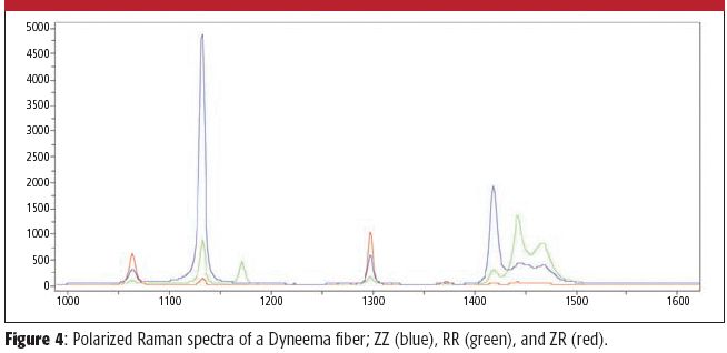 A New Forensic Tool for Chemical Identification: Raman Microscopy