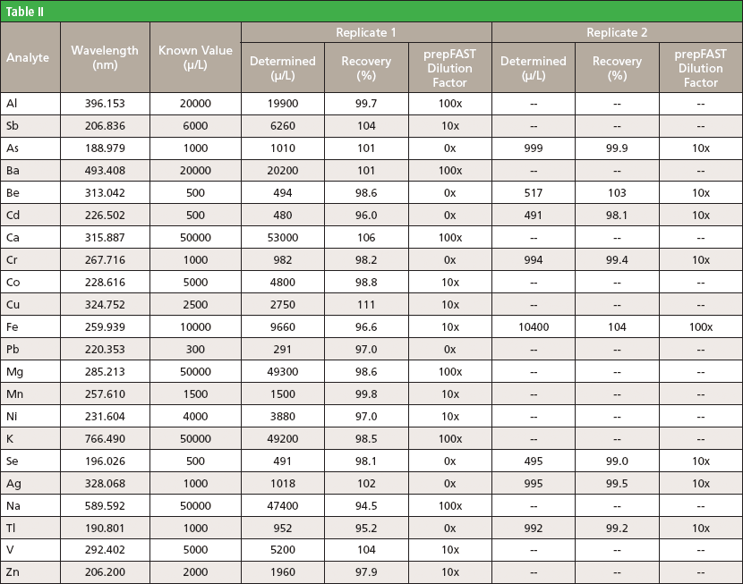 Analysis of Potable and Waste Waters by US EPA Method 200.7 Using the ...