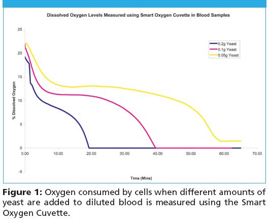Smart Oxygen Cuvette for Optical Monitoring of Dissolved Oxygen in ...