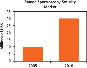 Market Profile: Raman Spectroscopy for Security Applications