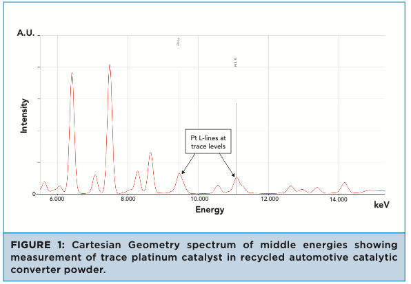 Cartesian Geometry Edxrf For Trace Analysis And Measurement Of Complex