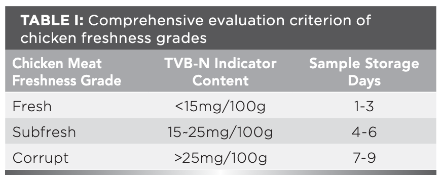 Detecting Chicken Freshness Utilizing VNIR, SWIR Spectroscopy, and Data ... Detecting Chicken Freshness Utilizing VNIR, SWIR Spectroscopy, and Data ...