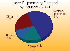 Market Profile: Laser Ellipsometry
