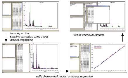 Chemometric Modeling of Methanol in Tertiary Mixtures Using a High ...