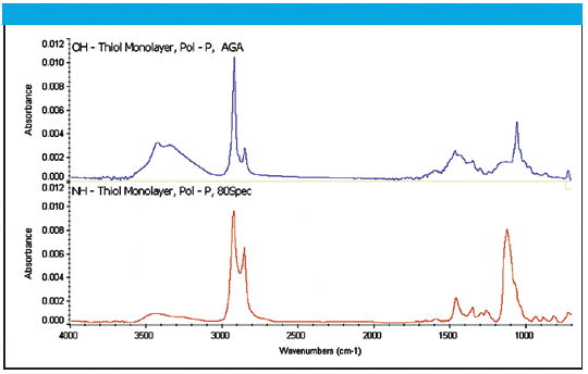 Measurement of Monomolecular Layers with Specialized FTIR Grazing Angle ...