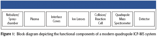 Factors Determining Sensitivity in ICP-MS