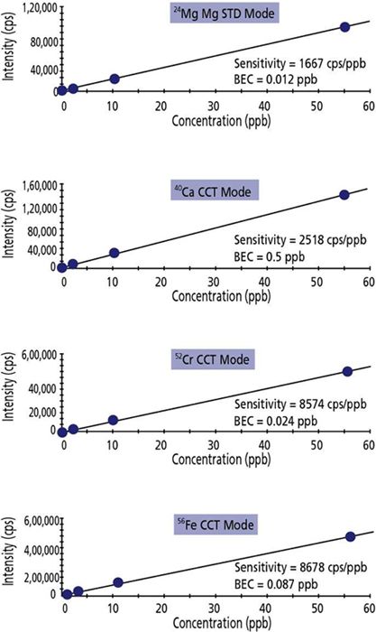 Direct, Automated Analysis of Organic Solvents Using Quadrupole ICP-MS ...