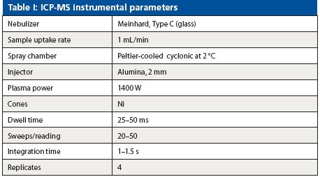 ICP-MS Determination of Micro and Macro Elements in Waters