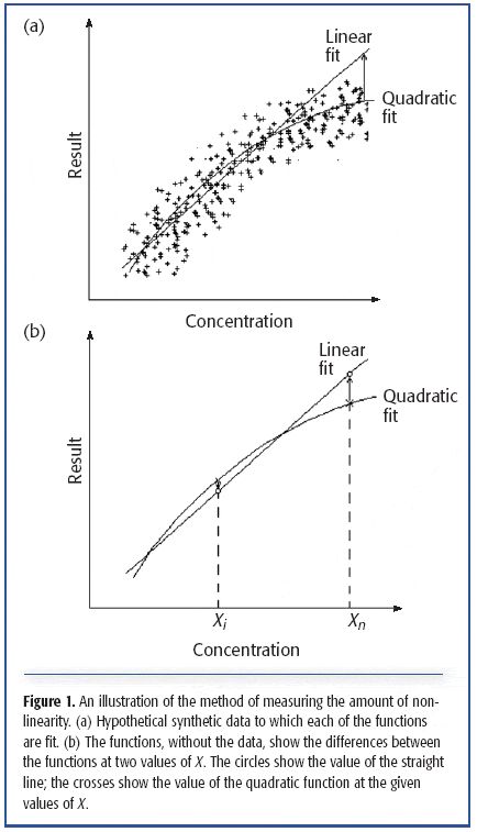 Chemometrics in Spectroscopy Linearity in Calibration: Quantifying Non ...
