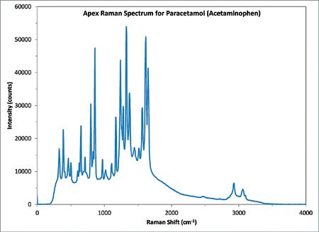 Eliminating the Trade-Off Between Resolution and Throughput in Raman ...