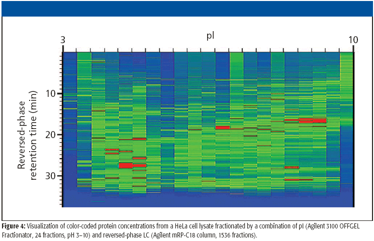 New Sample Fractionation Strategies for Proteomic Analyses by LC–MS