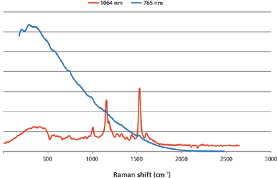 Long-Wavelength Dispersive 1064 nm Raman: Improved Carbohydrate ...