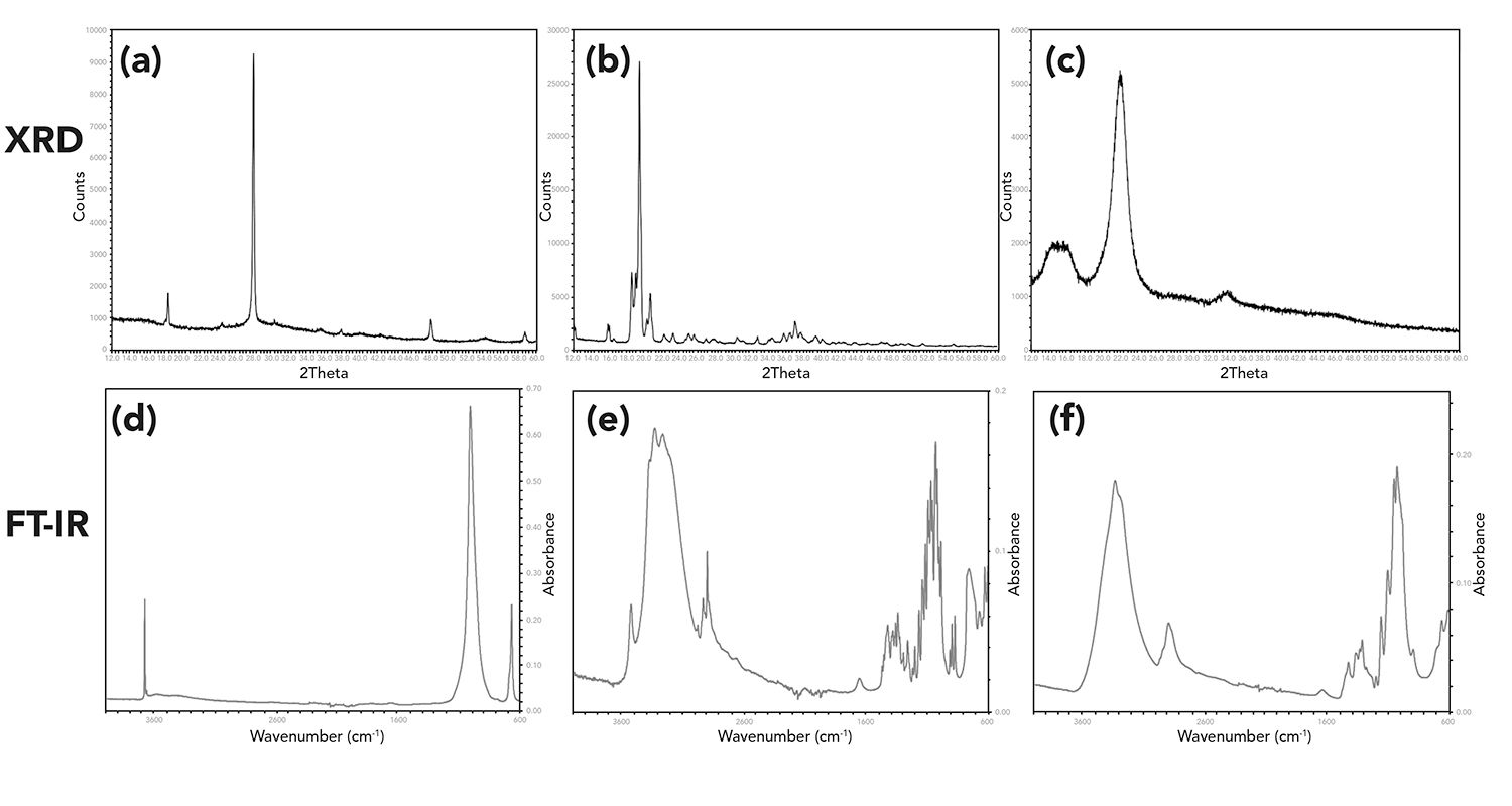 The Use Of X Ray Powder Diffraction Xrd And Vibrational Spectroscopic Techniques In The