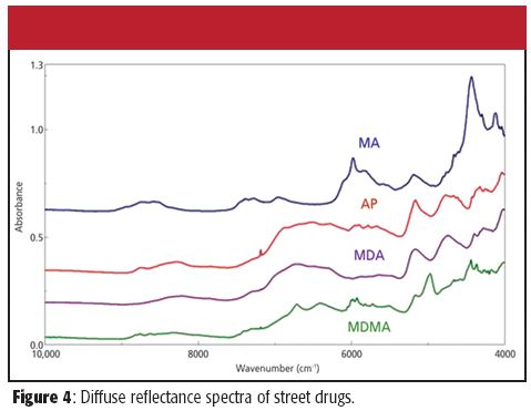 Rapid Identification of Illicit and Prescription Drugs Using FT-NIR ...