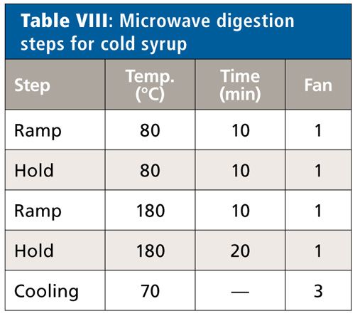 Microwave Digestion for Elemental Impurities Analysis According to ICH ...