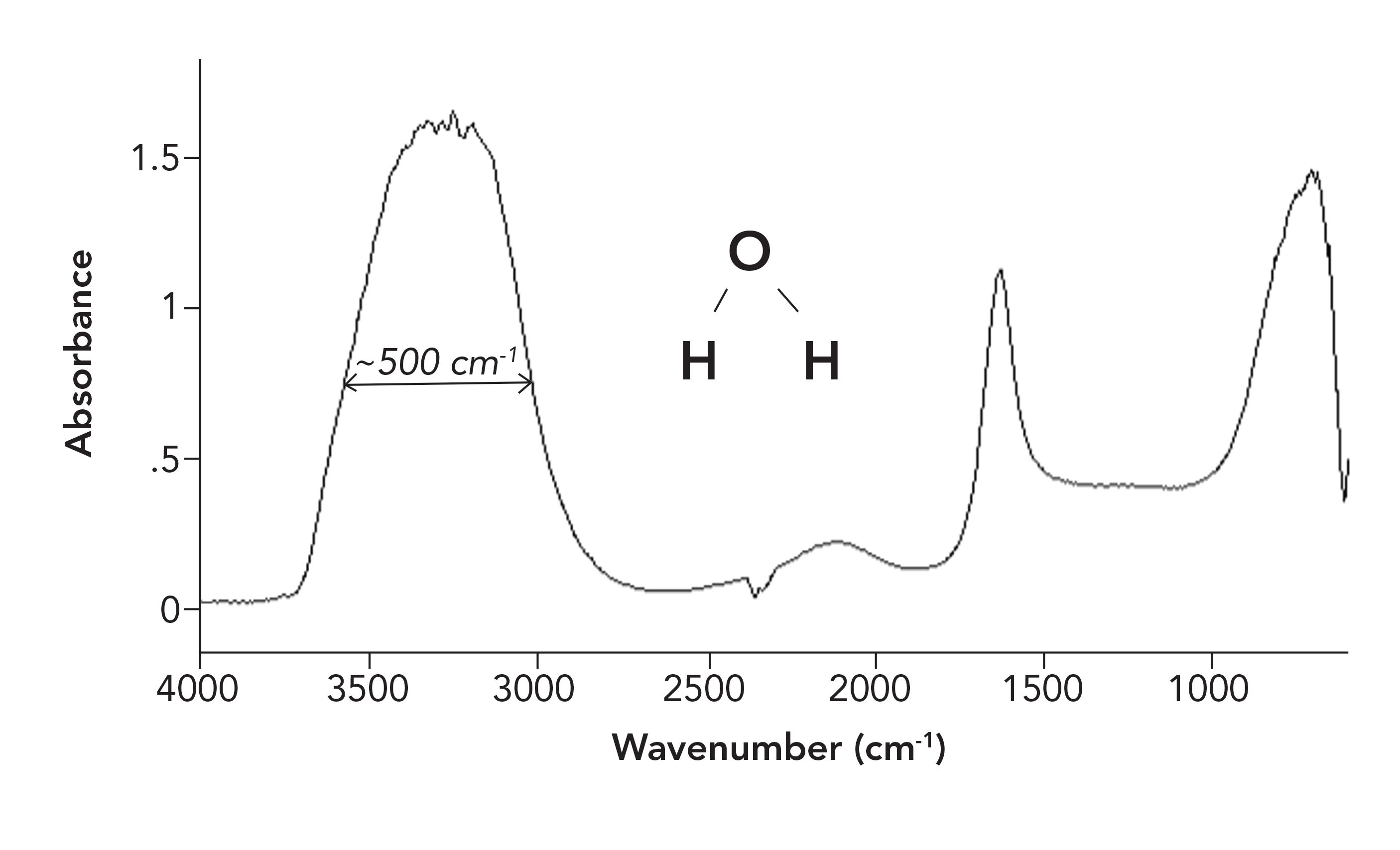 Infrared Spectrum Of Water
