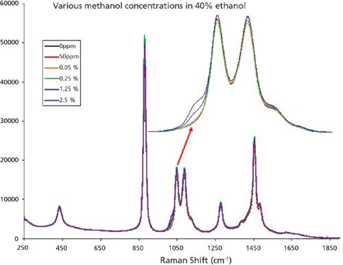 Determination of Low Concentration Methanol in Alcohol by an Affordable ...