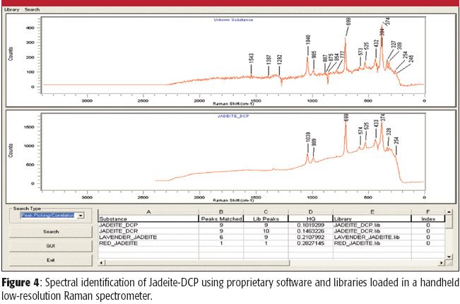 Advantages And Limitations Of Modular Fiber Optics Based Low Resolution Raman Spectroscopy Systems