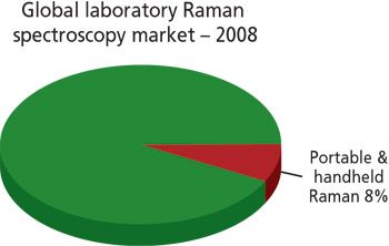 Market Profile: Portable and Handheld Raman