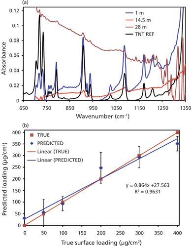 Mid-Infrared Vibrational Spectroscopy Standoff Detection of Highly ...