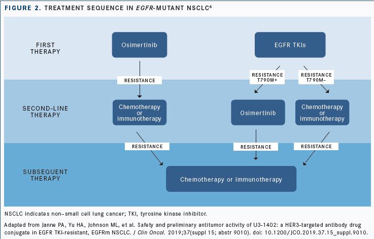 More Actionable Targets Improve Therapy in NSCLC