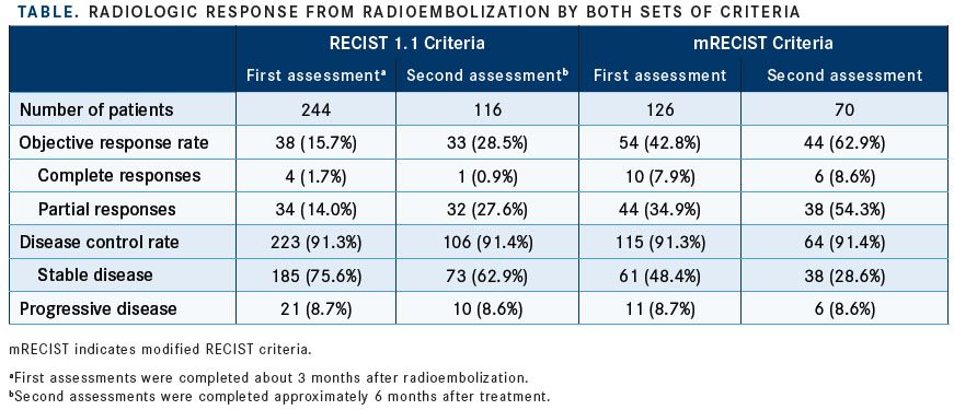 Radioembolization Is Effective in Neuroendocrine Tumors With Liver ...