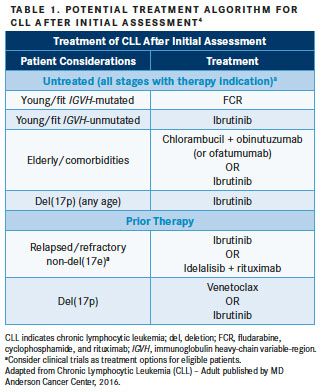 Current and Emerging Treatment Options in Chronic Lymphocytic Leukemia