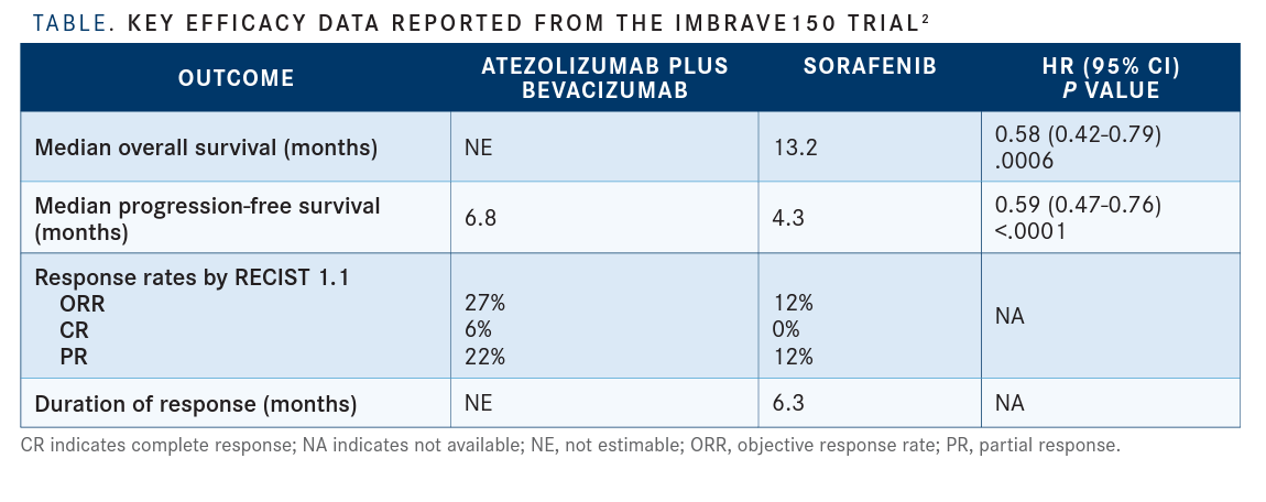 Immunotherapy Combinations Emerge as Likely Standard for Future HCC ...