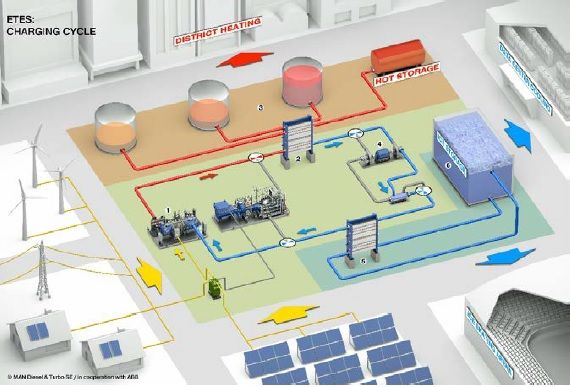 MAN and ABB introduce CO2-based energy storage solution ...