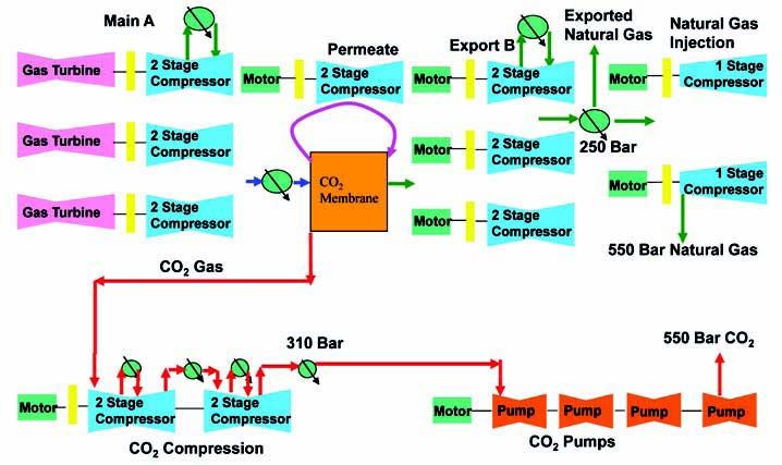 HIGH-PRESSURE CO2 COMPRESSION