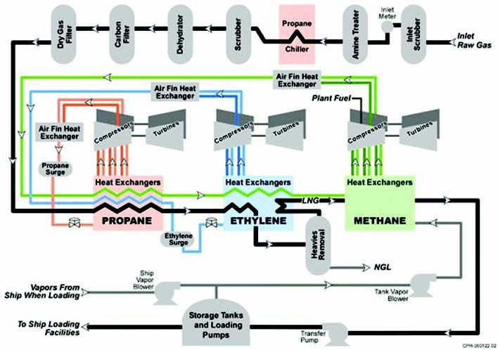 CONOCOPHILLIPS OPTIMIZED CASCADE "TWO-TRAIN-IN-ONE" APPROACH