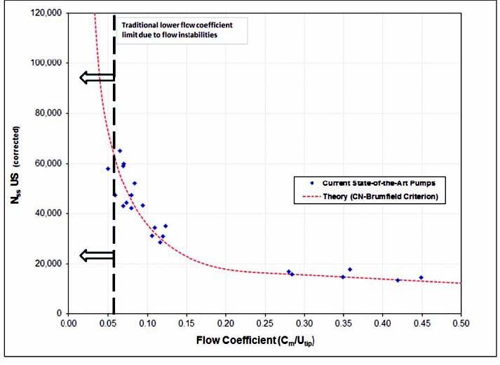 LNG TRANSFER PUMPS: IMPROVING OPERATION