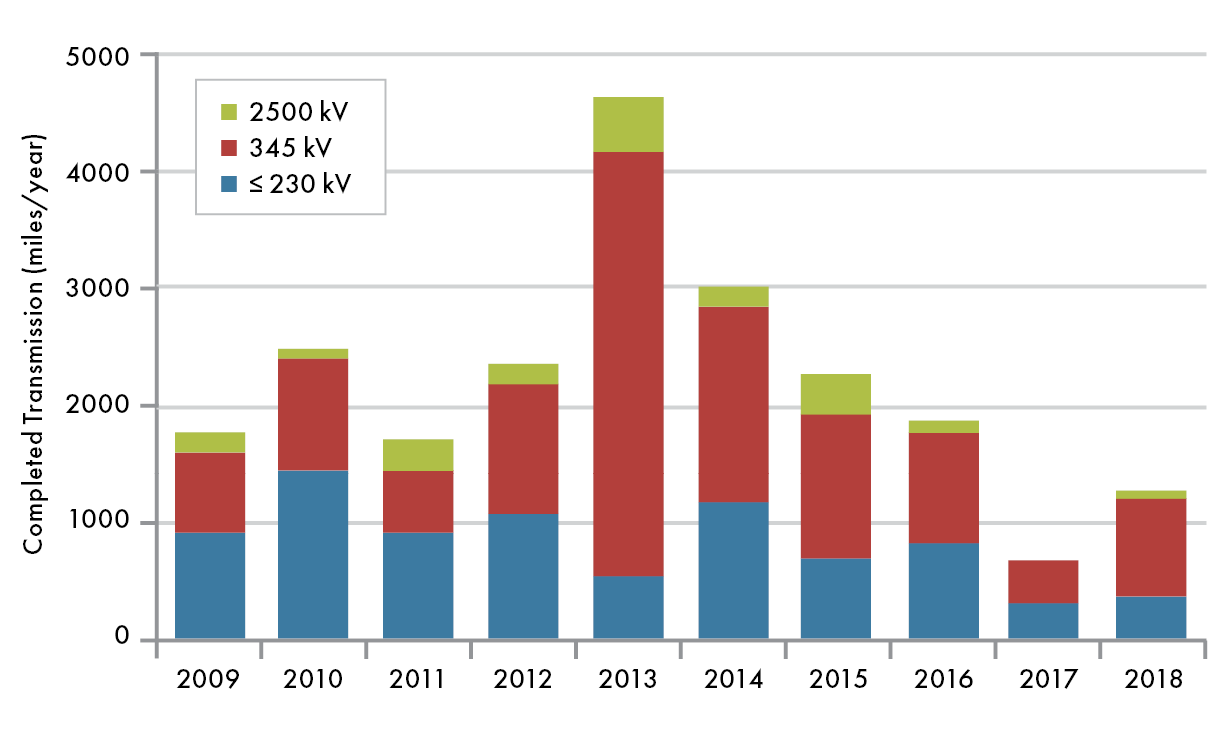 Solving U.S. Transmission