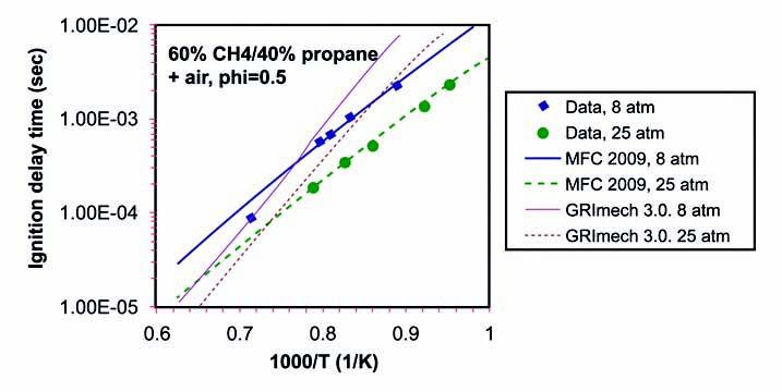 FUEL MODELS FOR GAS TURBINE DEVELOPMENT