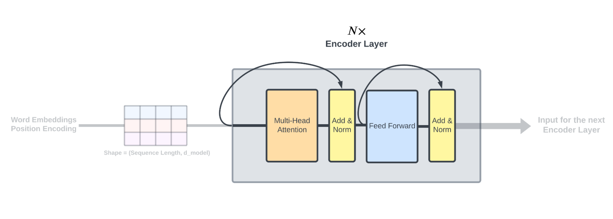 Visualizing and Explaining Transformer Models From the Ground Up ...