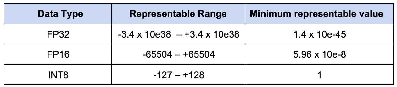 ShareChat Blog - Neural Network Compression Using Quantization