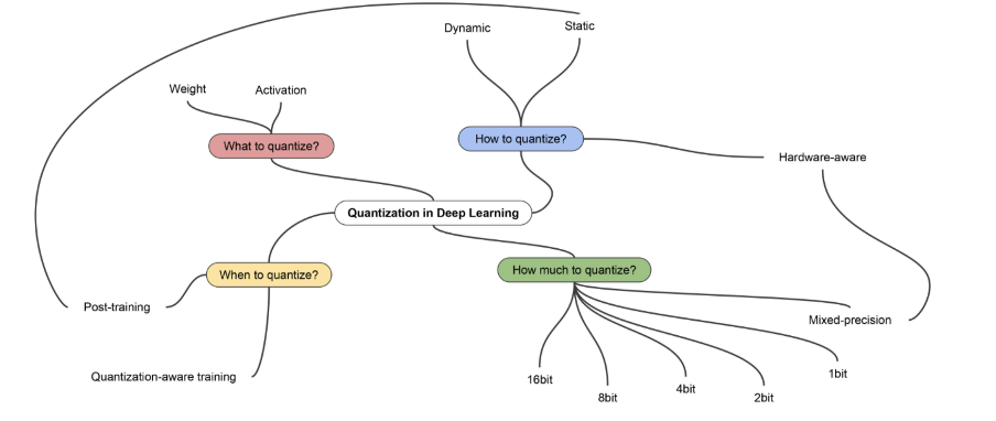 ShareChat Blog - Neural Network Compression Using Quantization